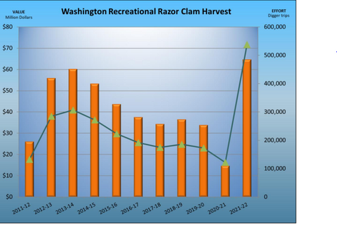 Razor Clam Forecast | Northwest Fishing